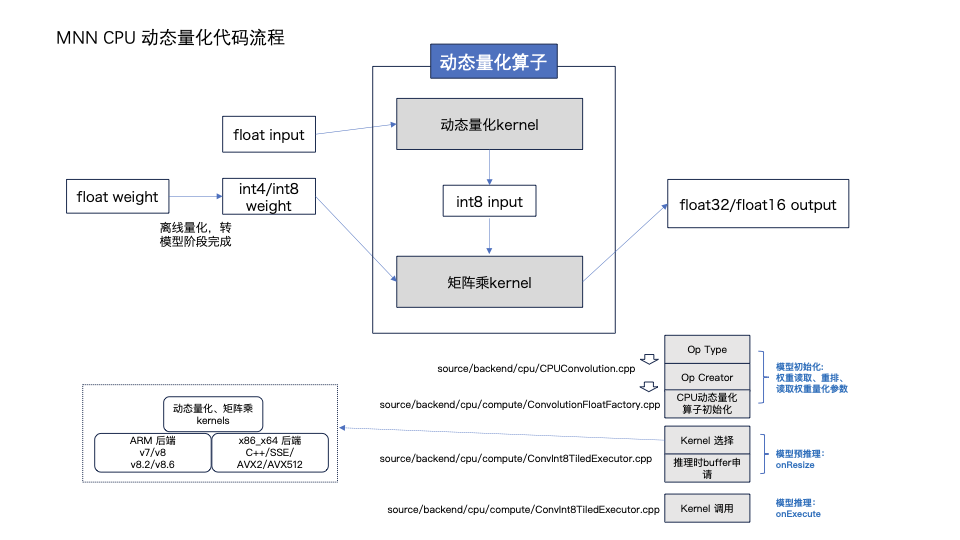 动态量化：大模型在端侧CPU快速推理方案 - 知乎