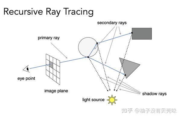Games 101 | 作业5 + 光线追踪 Ray Tracing - 知乎