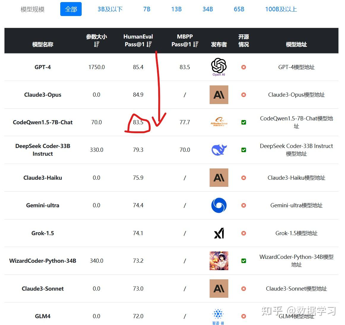 HumanEval评测接近GPT-4-Turbo！阿里巴巴开源70亿参数编程大模型CodeQwen1.5-7B！ - 知乎