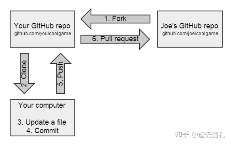 说说Git中 fork, clone,branch这三个概念，有什么区别? - 知乎