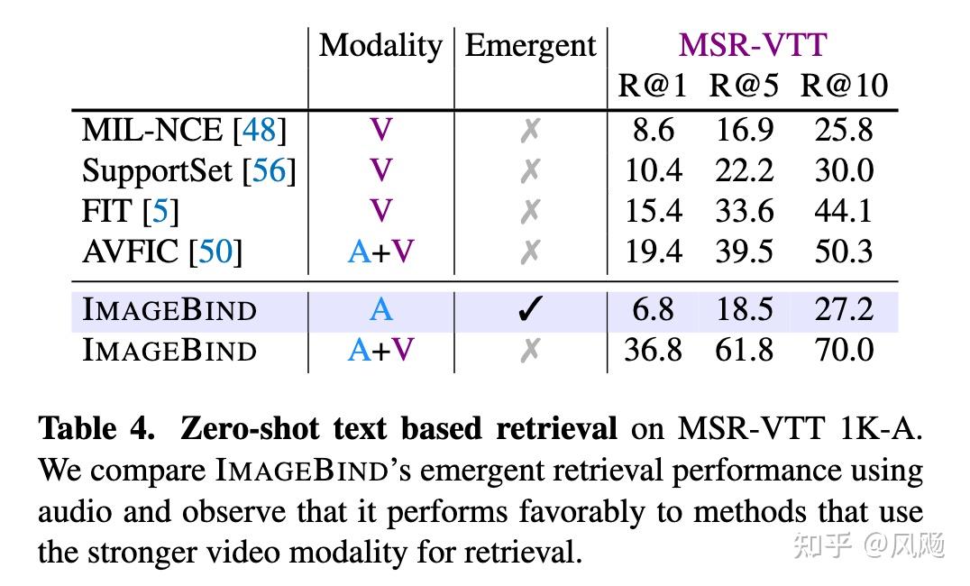 《ImageBind: One Embedding Space To Bind Them All》阅读笔记 - 知乎