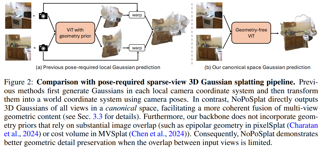 NeRF/3DGS&Beyond11.0（NoPoSplat，eFreeSplat，PF3plat，FreeGaussian，Grid4D，Normal-GS，ActiveSplat，ODGS ...