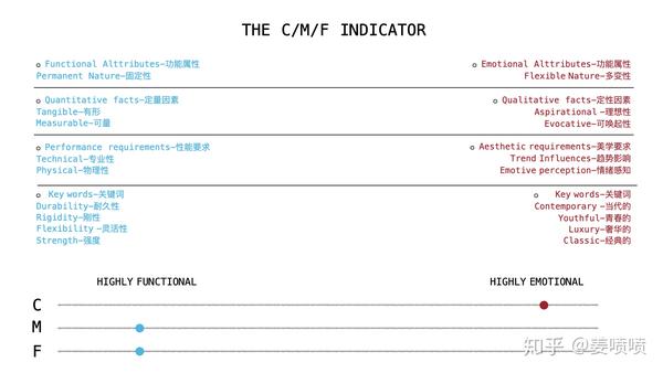 CMF Design -第一章第四节开始CMF设计（上）「好文翻译」 - 知乎