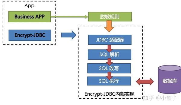 Shardingsphere 实现数据加密(脱敏)第一篇 知乎