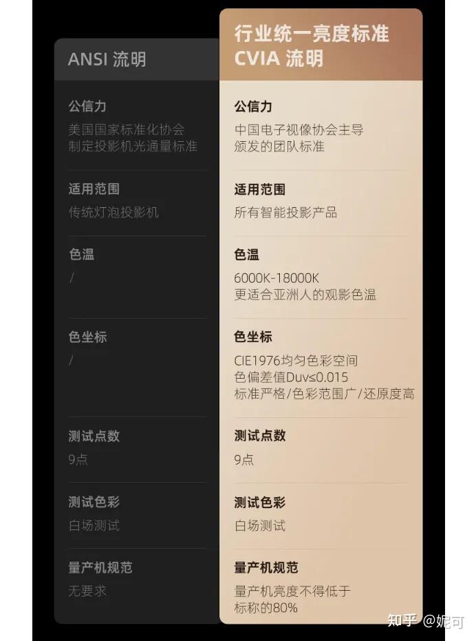 ANSI流明/CVIA流明/ISO流明/CCB流明傻傻分不清楚，投影仪亮度到底有几个标准？ - 知乎