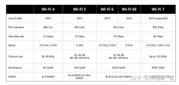 [WiFi系列] 聊聊 Wi-Fi 6、Wi-Fi 5、Wi-Fi 4 区别 - 知乎