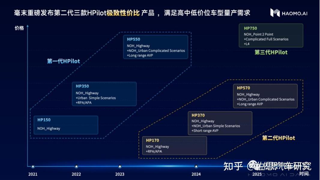 #领航辅助驾驶（NOA） 研究：#城市NOA 势不可挡，未来如何落地？#L2+ @佐思汽研 - 知乎