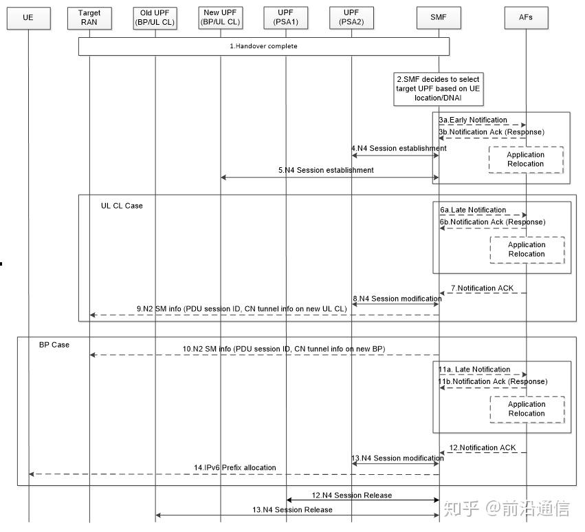 5GC支持URLLC方案13：基于AF和5GC协调的会话连续性增强 - 知乎