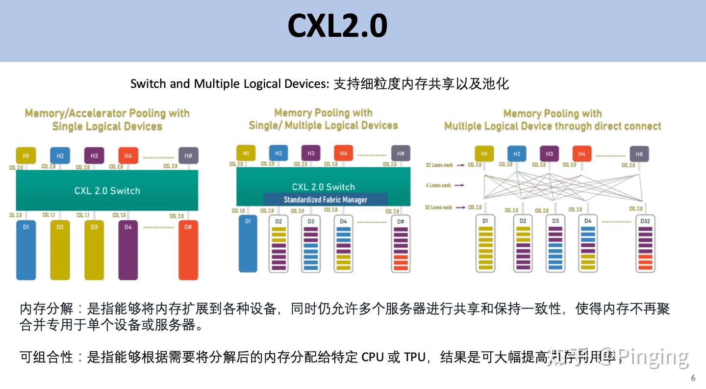 Compute Express Link（CXL）技术整理 - 知乎