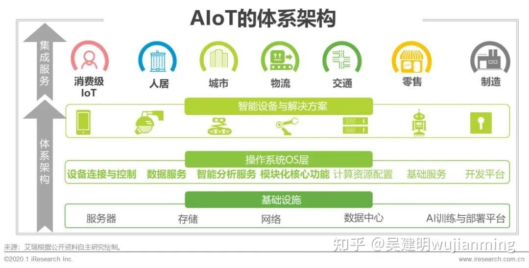 智能物联网（AIoT，2020年）（上） - 知乎