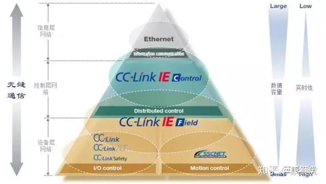 起底 CC-Link IE Field - 知乎
