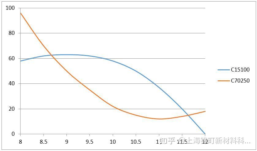 知识分享｜CuZr0.1/C15100铜锆合金性能简介 - 知乎