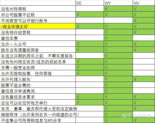 注册美国公司的最后一步思考 知乎