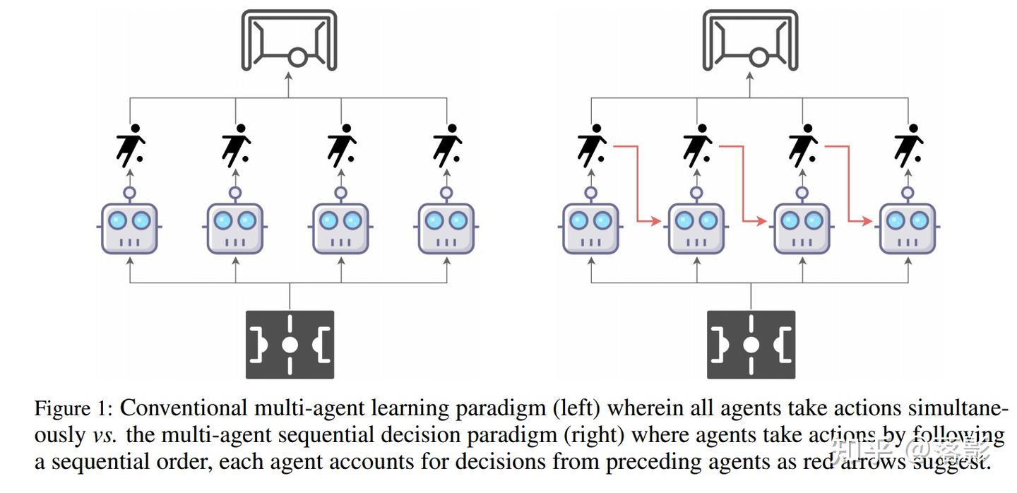 多智能体强化学习是一个序列建模问题(Multi-Agent Reinforcement Learning is A Sequence Modeling Problem) - 知乎