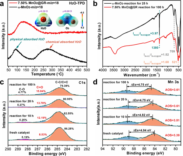 朱永法Nature子刊：石墨烯封装α-MnO2表面电子结构调控分解臭氧 - 知乎