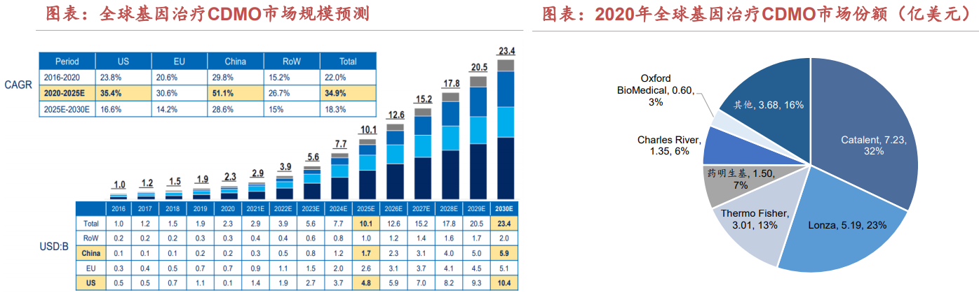 CDMO行业深度：市场现状、产业趋势、产业链及本土优势企业深度梳理【慧博出品】 - 知乎