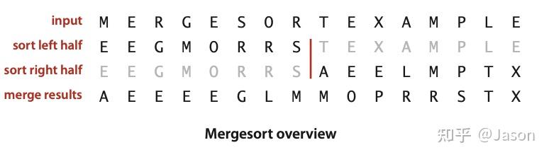Chapter 2. Sorting -- 2.2 Mergesort - 知乎