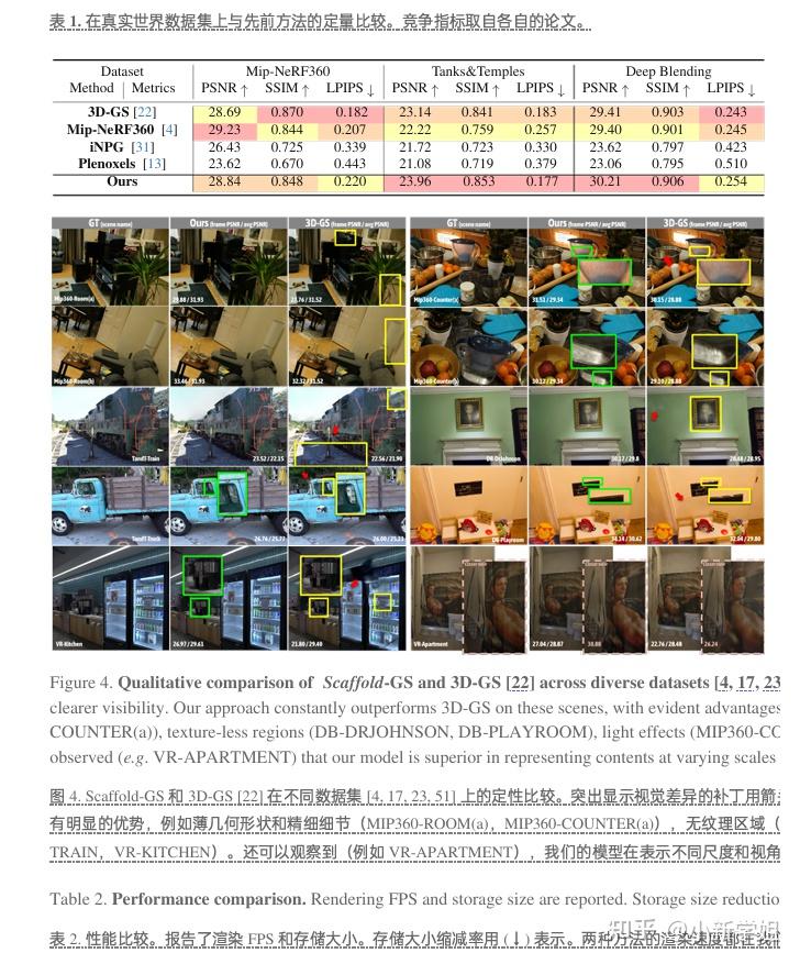 解读CVPR2024-3DGS论文分享|Scaffold-GS: Structured 3D Gaussians for View-Adaptive Rendering - 知乎