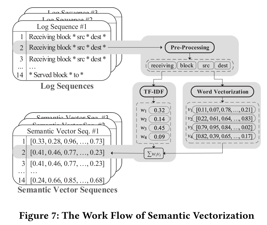 [论文阅读]Robust Log-Based Anomaly Detection on Unstable Log Data - 知乎