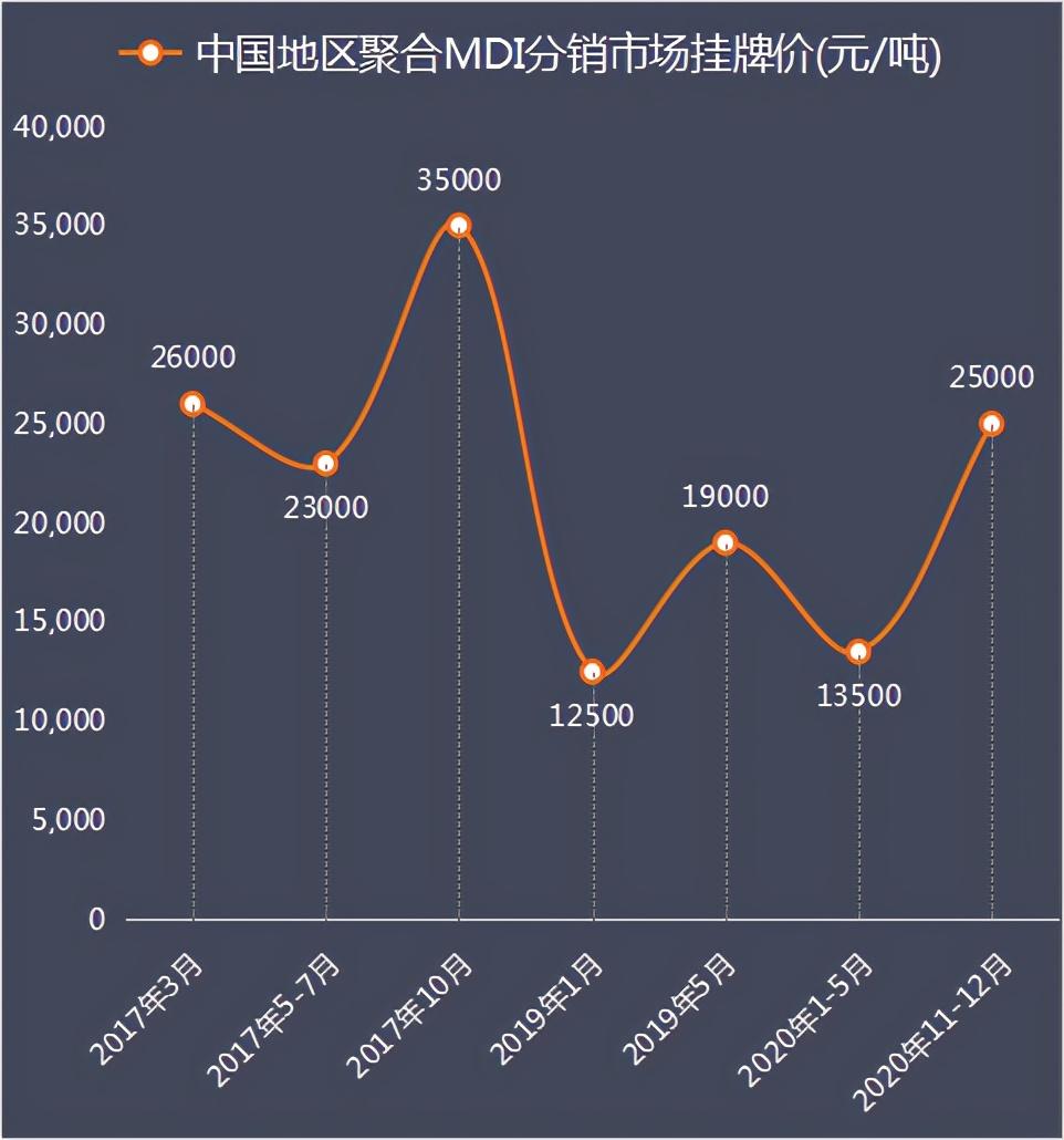 万华化学近46个月聚合MDI、纯MDI挂牌价趋势图 - 知乎