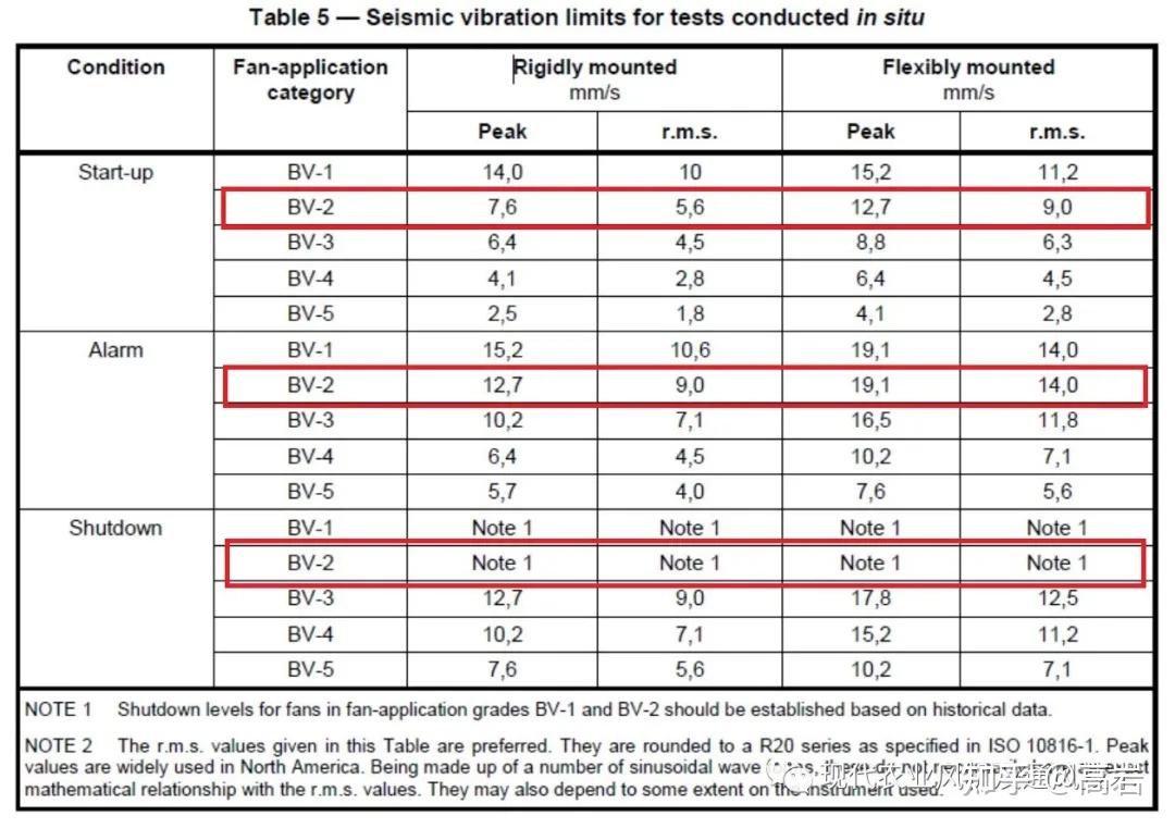 从风机标准谈风机系列六：振动 - 知乎