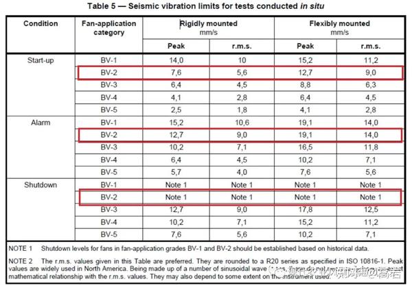 从风机标准谈风机系列六：振动 - 知乎