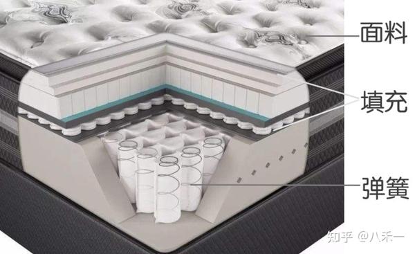 床垫小课堂开课啦～2个月学习整理的 - 知乎
