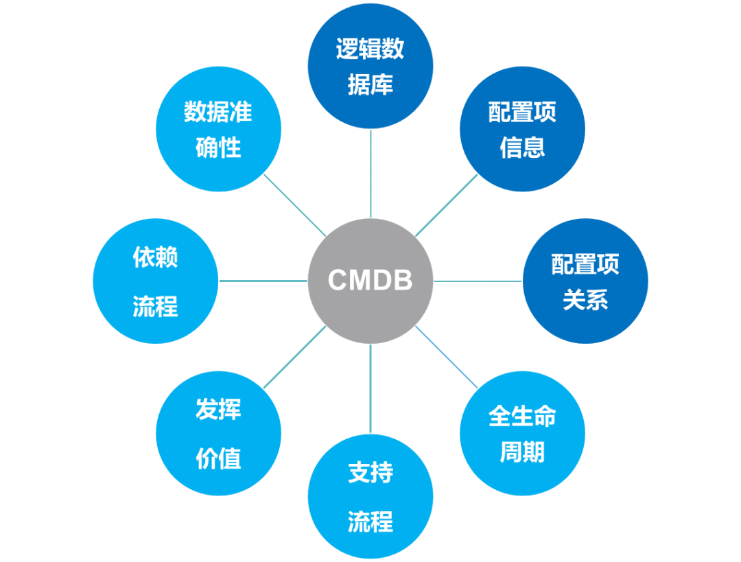【深度好文】回归本质，重新认识CMDB ——CMDB项目建设思考 - 知乎
