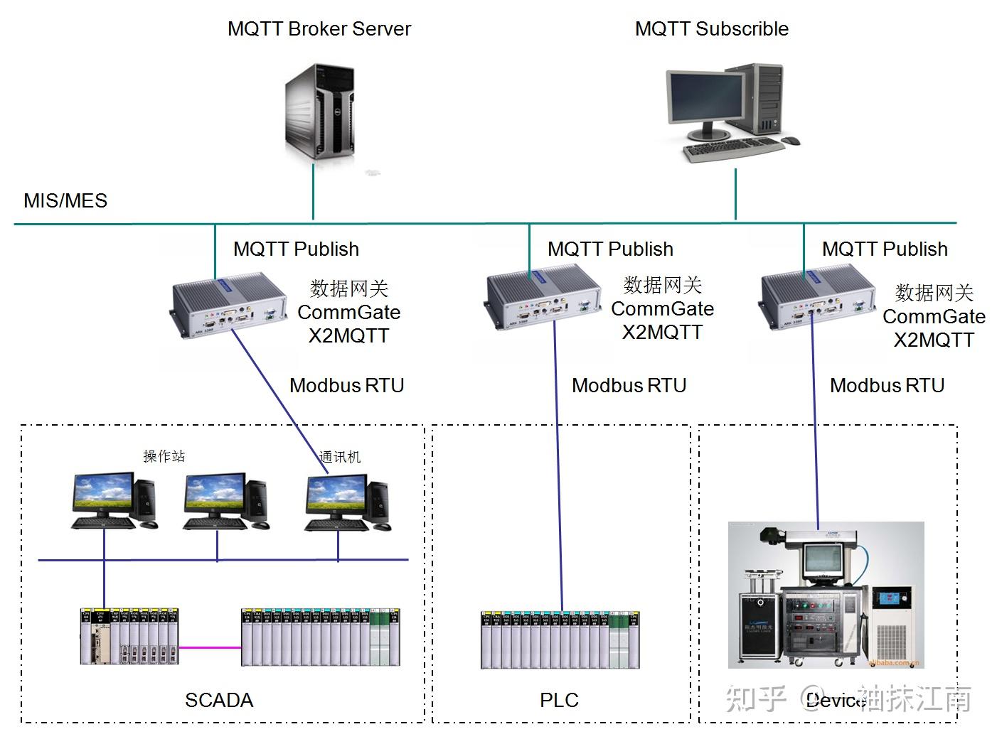 通讯网关软件015——利用CommGate X2MQTT实现MQTT访问Modbus RTU - 知乎