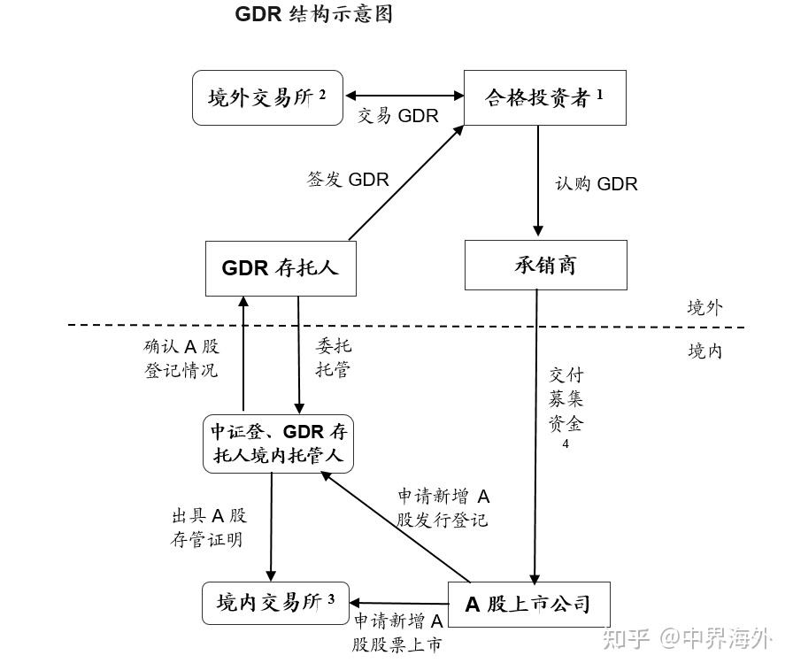 “GDR Pipeline” —— 互联互通下的“全球存托凭证” - 知乎