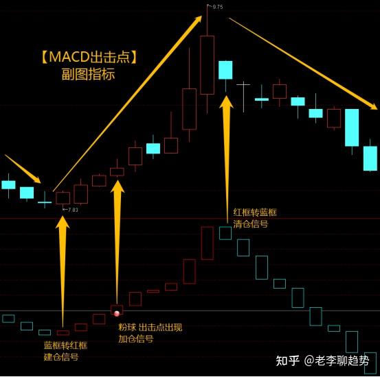 一个无与伦比的MACD改良版指标，起爆趋势一目连然，把握每波上升趋势 - 知乎
