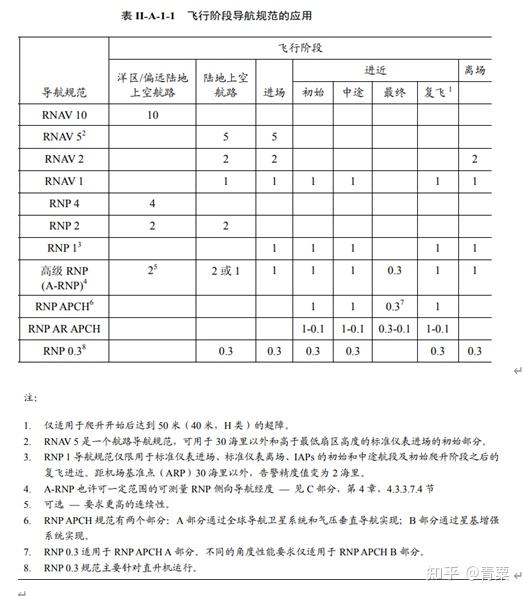 一文看懂PBN 不再纠结RNP RNAV - 知乎