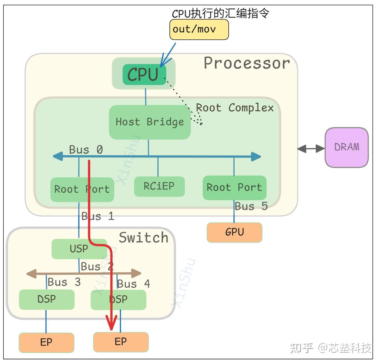 PCIe Base Address空间深度解析 - 知乎