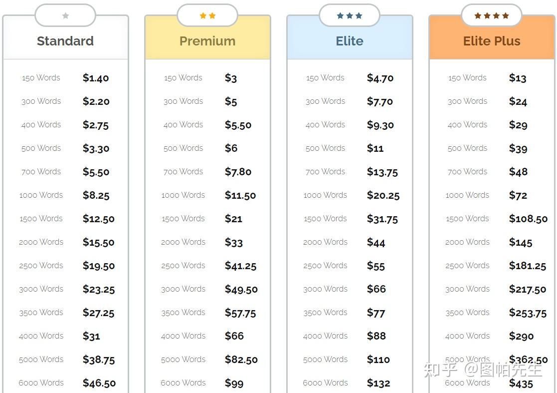 三大写手平台使用指南及对比(upwork, iwriter, textbroker指南) - 知乎