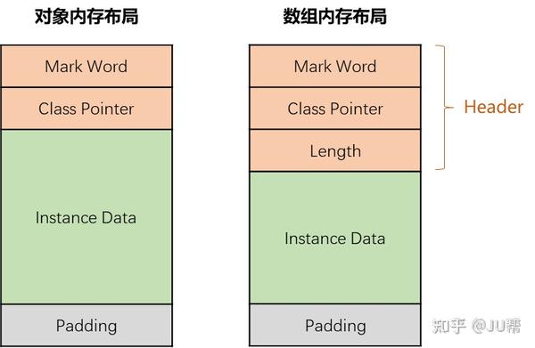 Jol：java 对象内存布局 知乎