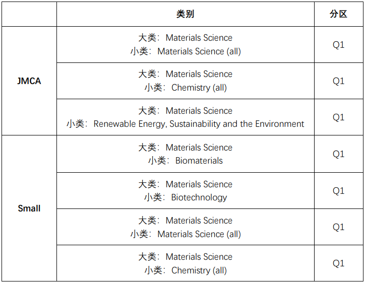 【期刊对比】JMCA&SMALL两大热门材料期刊，谁更胜一筹？ - 知乎