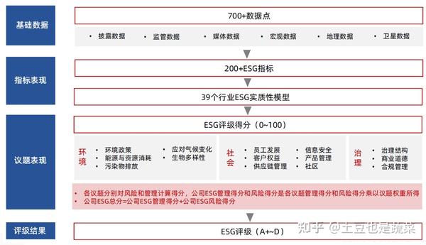 【esg科普系列之一】国内esg评级机构简述 知乎