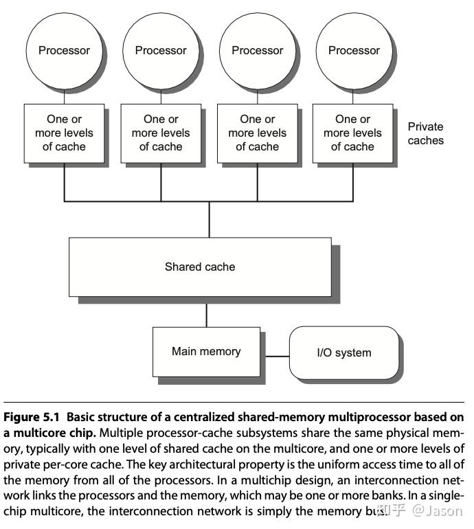 Chapter 5. Thread-Level Parallelism - 知乎