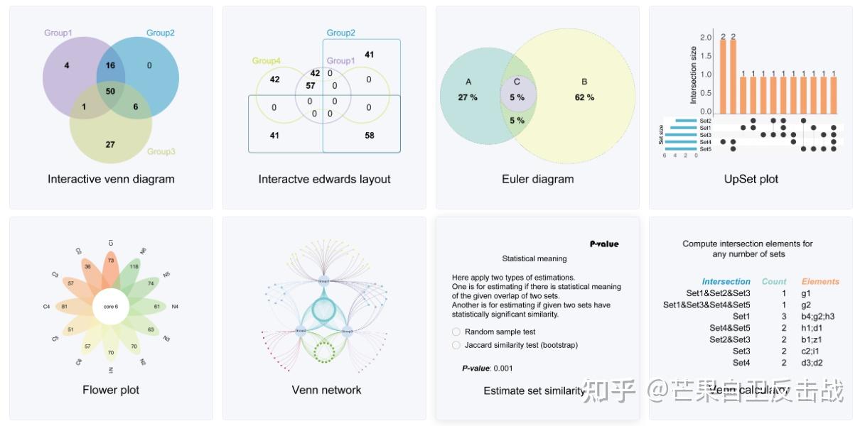为你科研助力，在线工具免费个性化定制Venn图 - 知乎