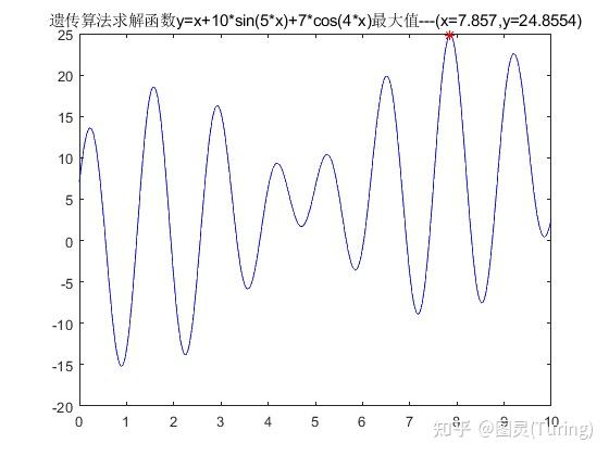 遗传算法（Genetic Algorithm, GA）基本原理+MATLAB代码演示 - 知乎