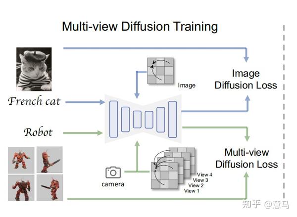 MVDREAM: MULTI-VIEW DIFFUSION FOR 3D GENERATION - 知乎