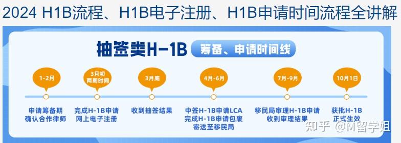 【建议收藏】全网最全面H1B申请指南！时间线+填表指导+材料汇总！ - 知乎