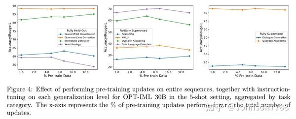 OPT-IML：通过泛化的视角扩展语言模型指令元学习 - 知乎