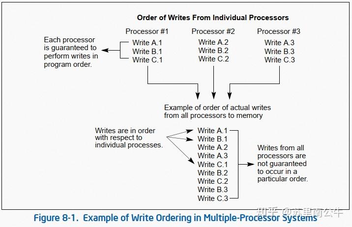 Intel SDM 之 Memory Ordering - 知乎