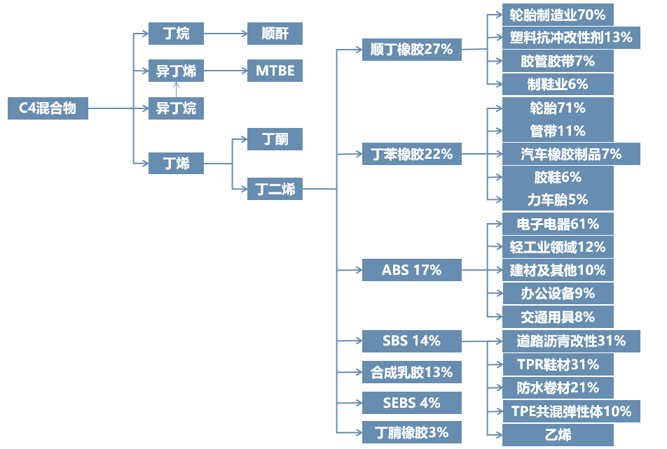 C1-C4产业链简要解析 - 知乎