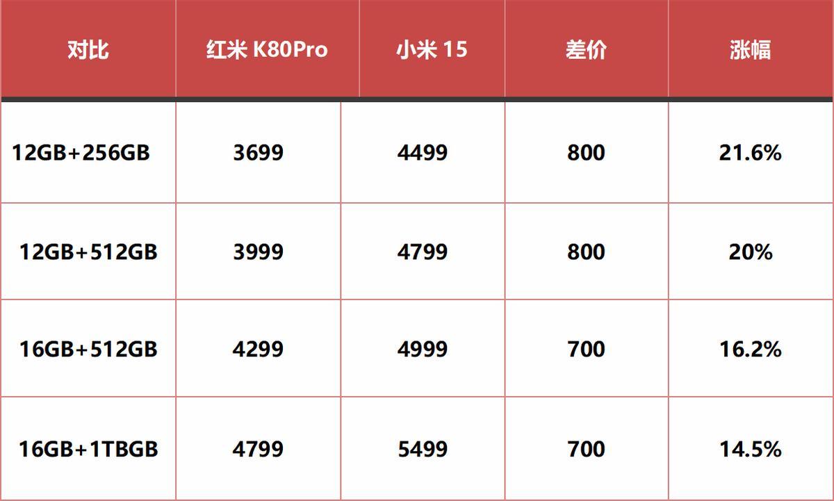 红米K80Pro对比小米15，同款骁龙8至尊，跑分更高还便宜800 - 知乎