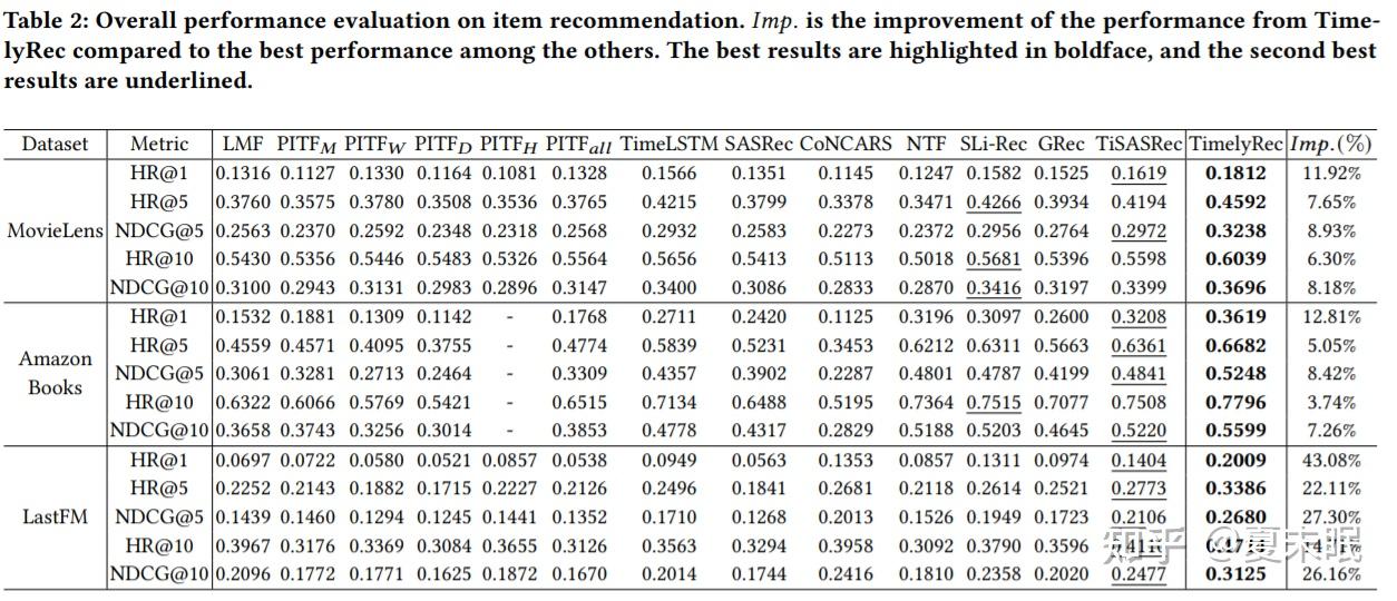 WWW'21推荐系统：从异构的时间模式中学习用户偏好Learning Heterogeneous Temporal Patterns of User Preference for Timely ...