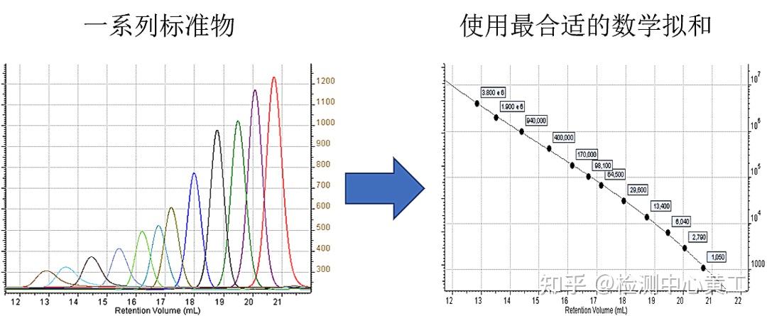 GPC/SEC 原理介绍一：RI 示差折光检测器原理和相对分子量测试。 - 知乎