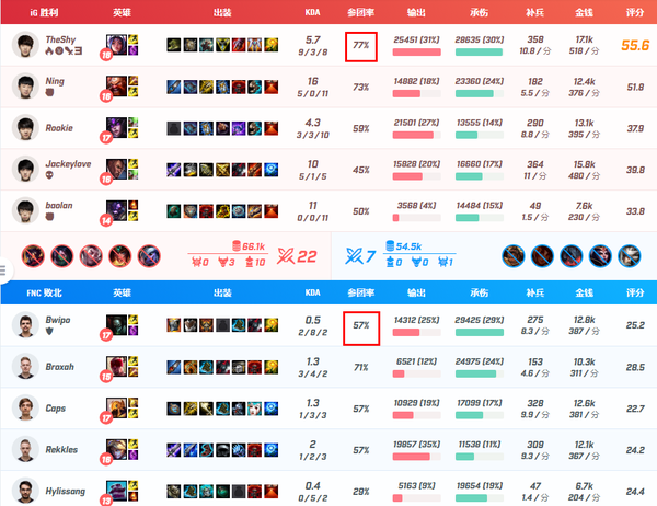 S8决赛IG对阵FNC数据流复盘 世界巅峰下的数据秘密你知道吗？ - 知乎