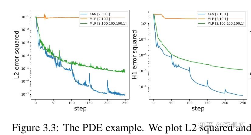 【大模型】关于KAN神经网络的探讨04-求解PDE（偏微分方程） - 知乎